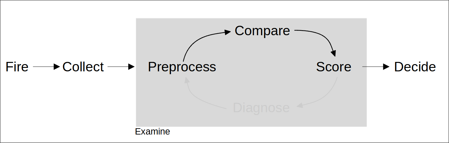 Automatic Scoring of Cartridge Case Impression Evidence